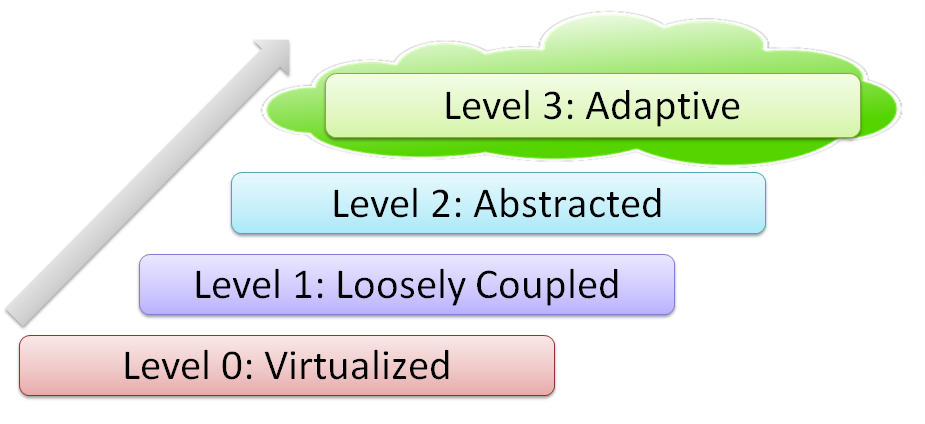 Cloud Native Application Maturity Model