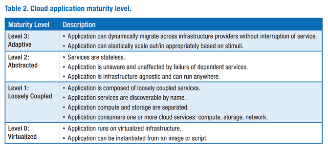 Cloud Native Application Maturity Model