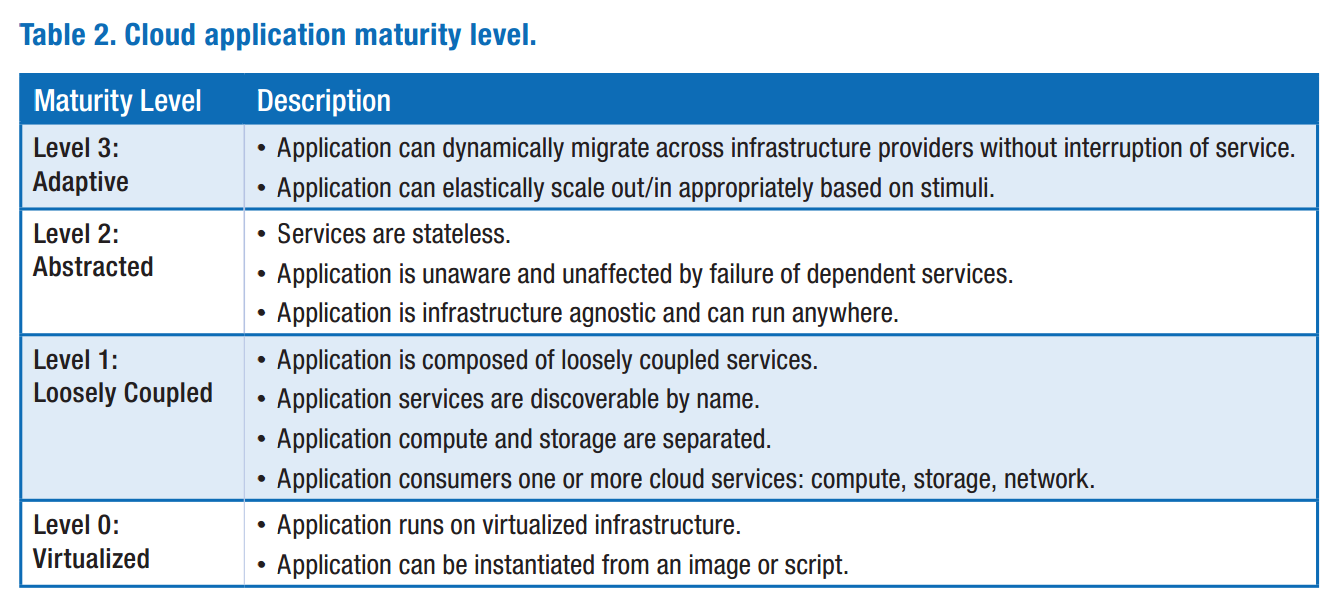 Cloud Native Application Maturity Model