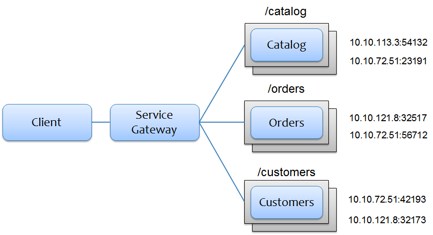 Microservices Networking with Nirmata and Docker